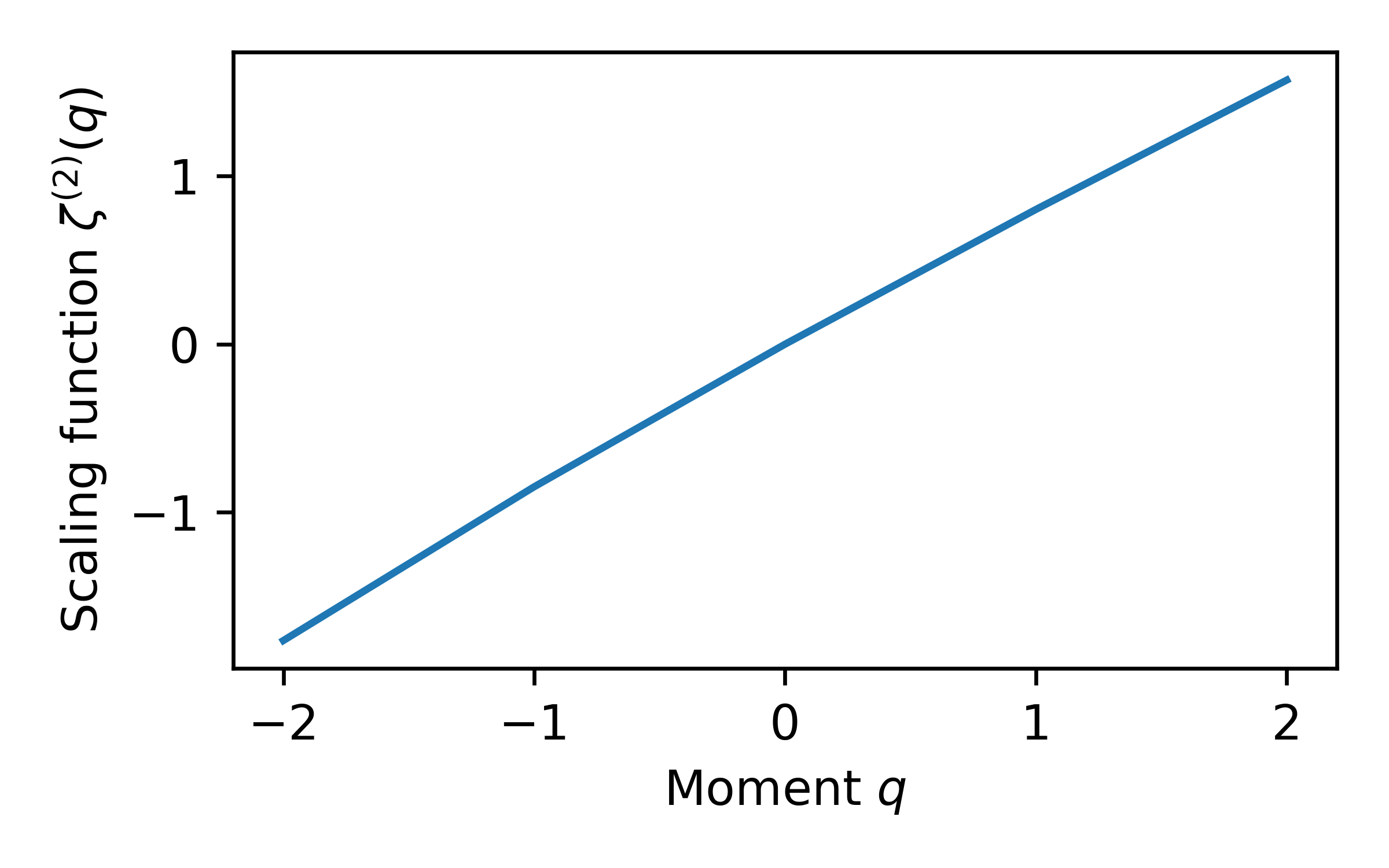 Analysis of simulated MRWs — PyMultiFracs 0.3.1 documentation