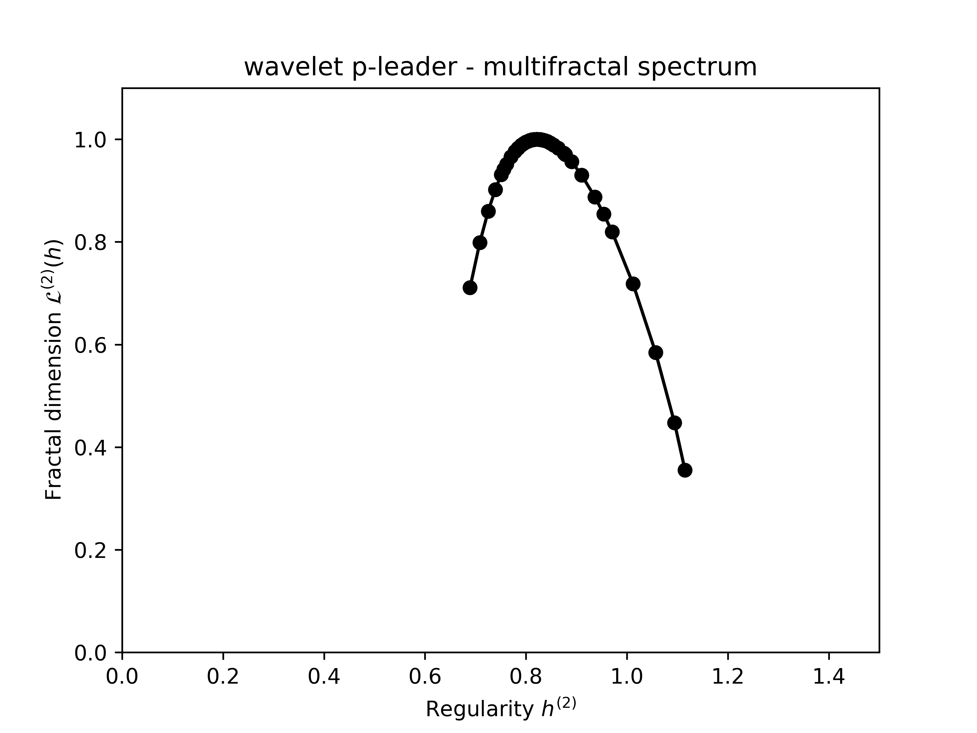 Analysis of simulated MRWs — PyMultiFracs 0.3.1 documentation